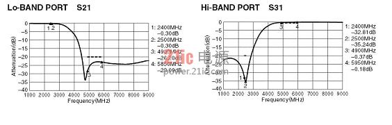 越小越好:小型化RF 第1部分-icspec