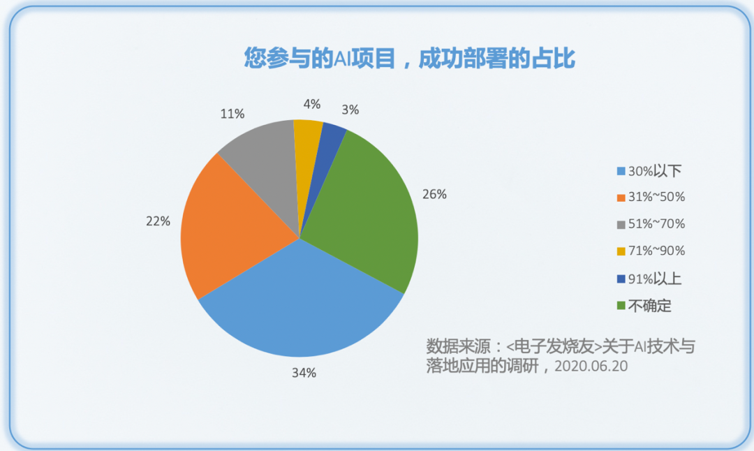 产业独家调研`AI落地是什么在“卡脖子”？34%企业仅三成项目成功部署，26%出货增长不足一成！-icspec