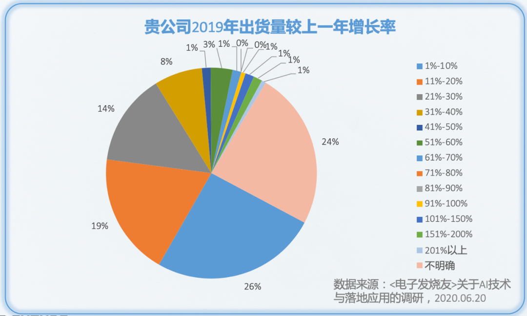 产业独家调研`AI落地是什么在“卡脖子”？34%企业仅三成项目成功部署，26%出货增长不足一成！-icspec