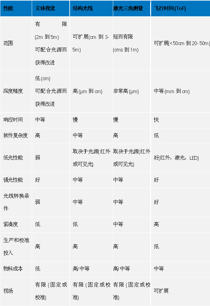 CMOS传感器在3D视觉、感测和度量上的应用-icspec