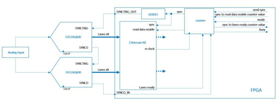ESIstream IP – 简化确定性数据序列化的设计-icspec