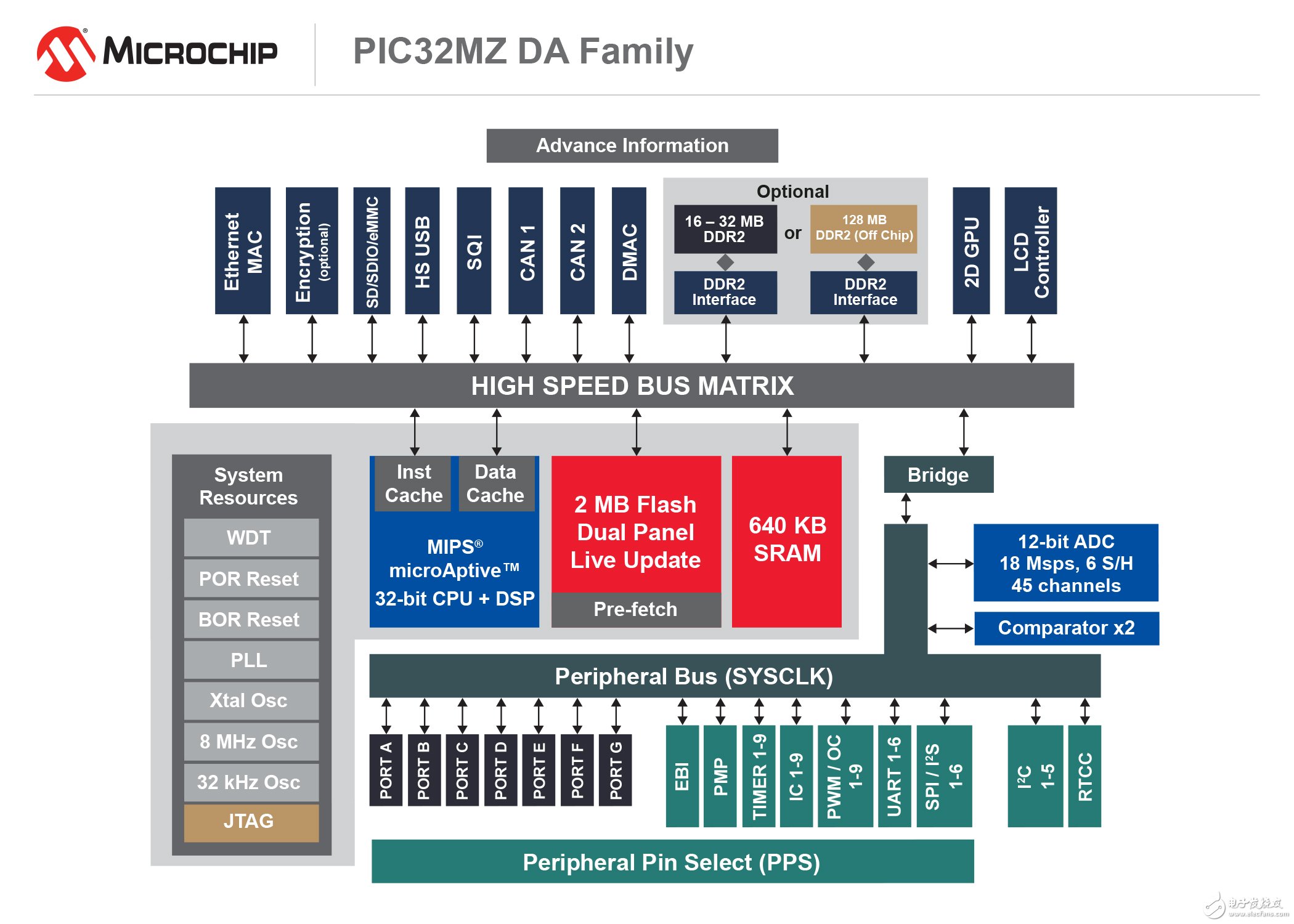 Microchip推出32位PIC32MZ DA单片机_实现了图形功能的突破-icspec