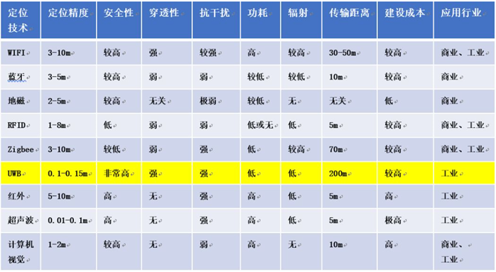 UWB潜力无限，国内外厂商已蓄势待发-icspec