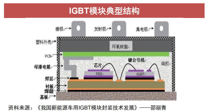 一文了解需求暴涨的IGBT-icspec