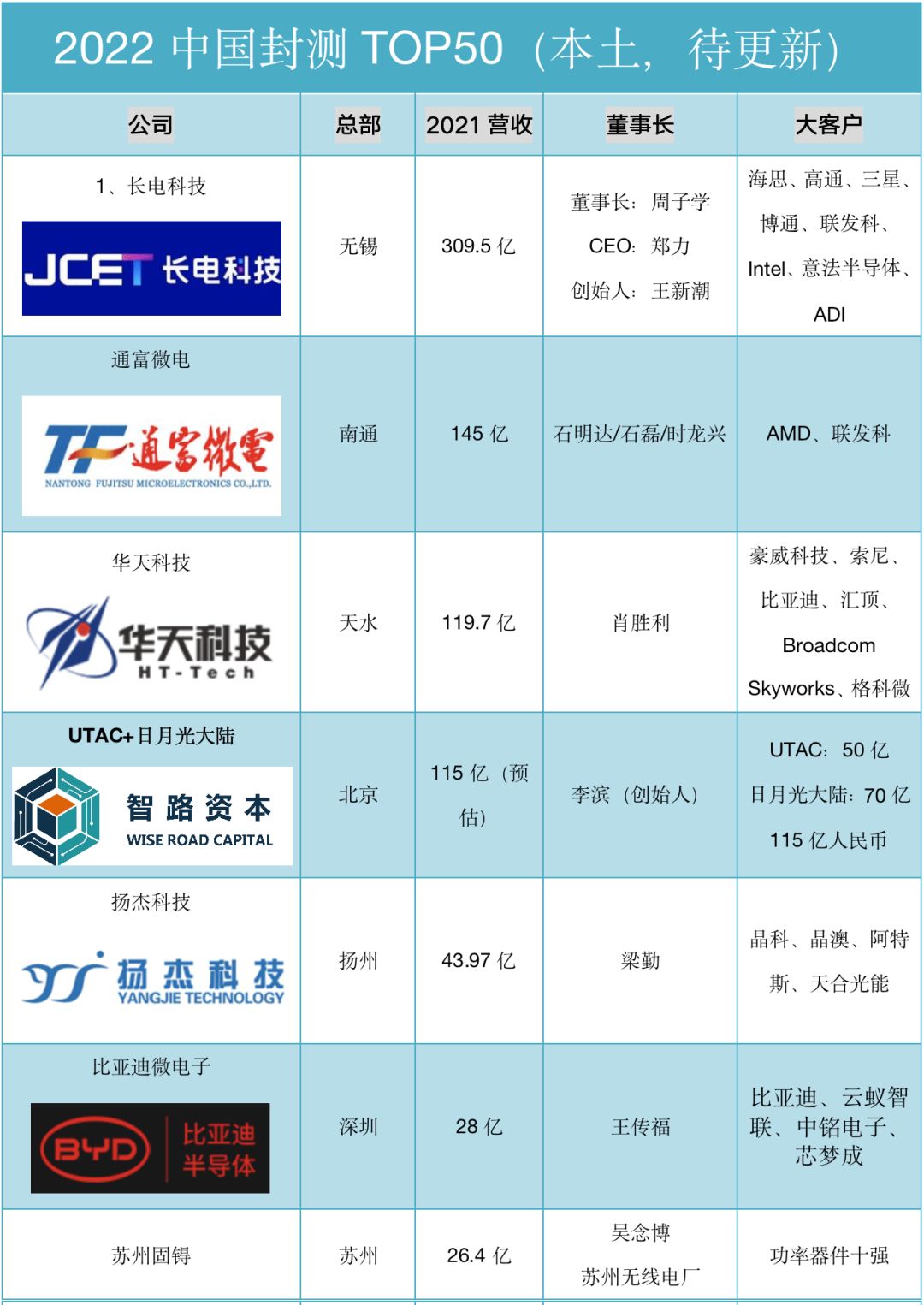 2022中国封测厂TOP50-icspec