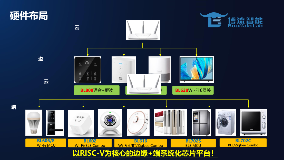 博流智能：以RISC-V为核心，构建边缘+端系统化芯片平台铁三角-icspec