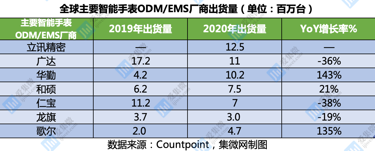 2020年智能硬件产业ODM报告：华勤智能手机出货量1.62亿部-icspec
