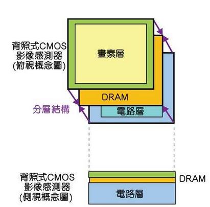 CMOS图像传感器的3D堆叠技术-icspec