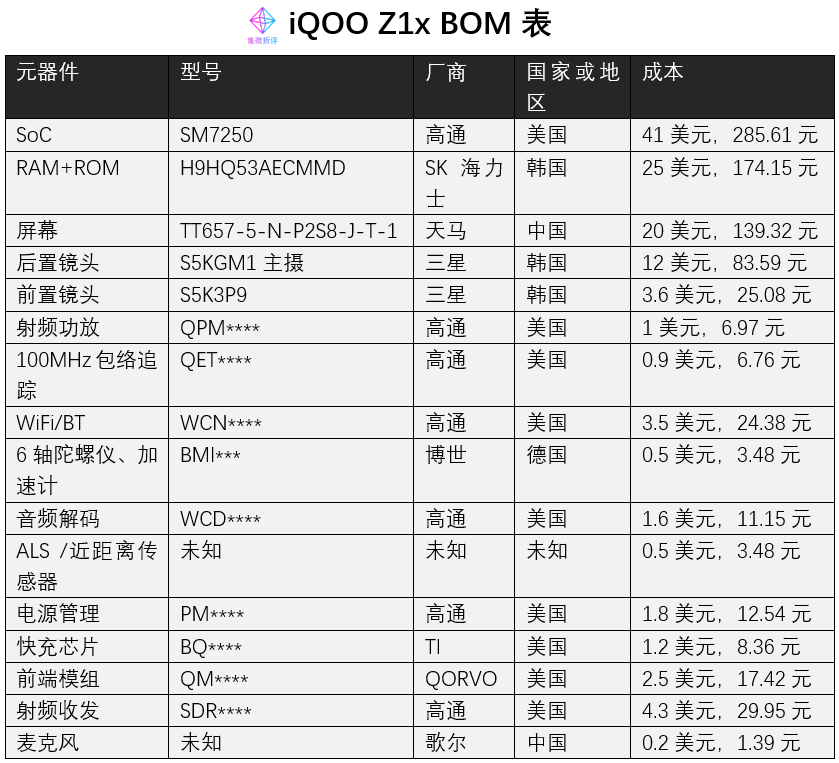 iQOO Z1x BOM表揭秘：中低端市场的优胜劣汰是一场抢滩登陆战-icspec