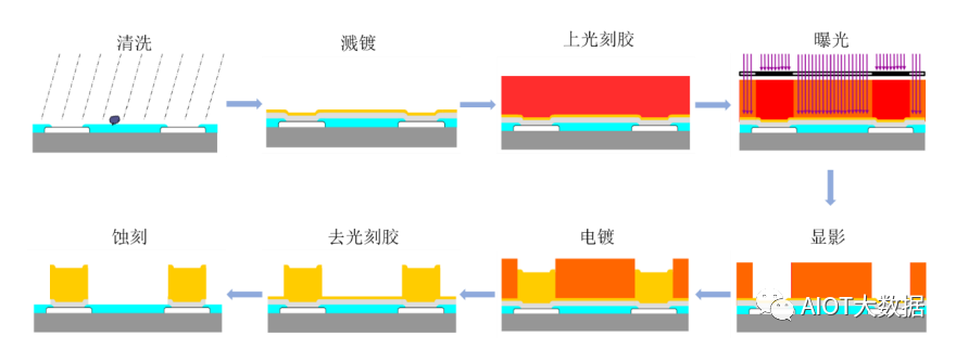 凸块制造技术——显示驱动芯片封测核心量产工艺-icspec