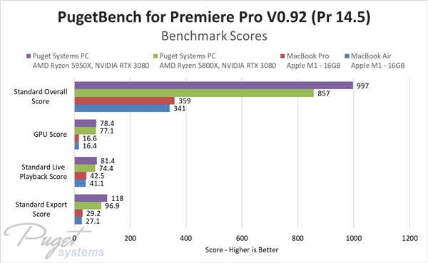 苹果M1处理器相当于一台怎样配置的台式机呢？-icspec