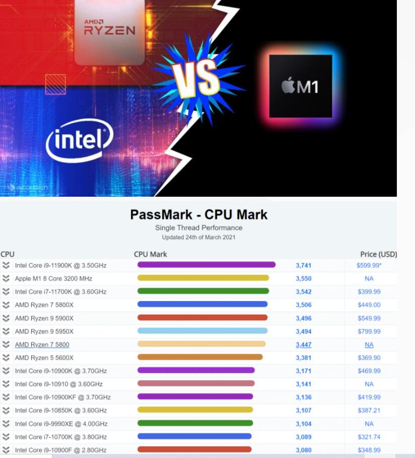 苹果M1 8核CPU单核性能比英特尔和AMD同类产品更快-icspec