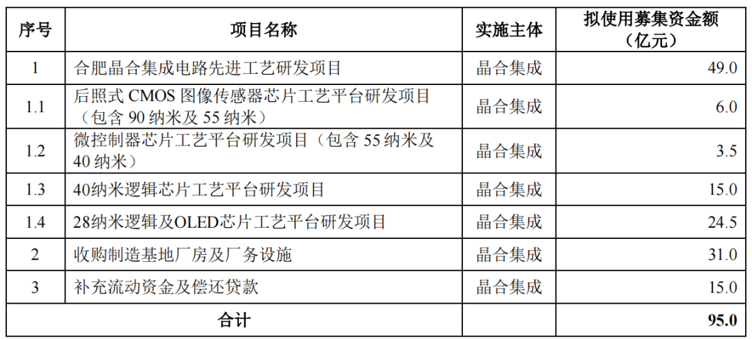 IPO｜拟募资95亿元！证监会同意合肥晶合科创板IPO注册-icspec