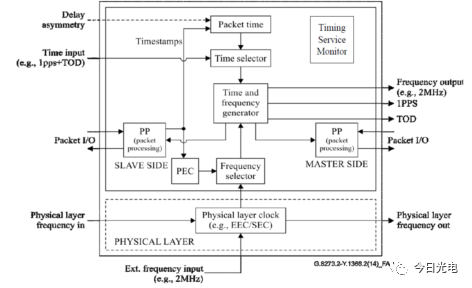 【半导光电】现代授时手段简介-icspec