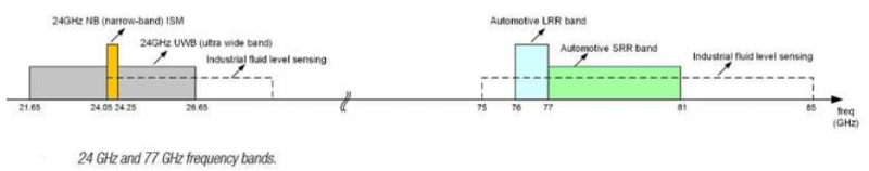 德州仪器为工业应用推出60GHz单芯片毫米波雷达-icspec