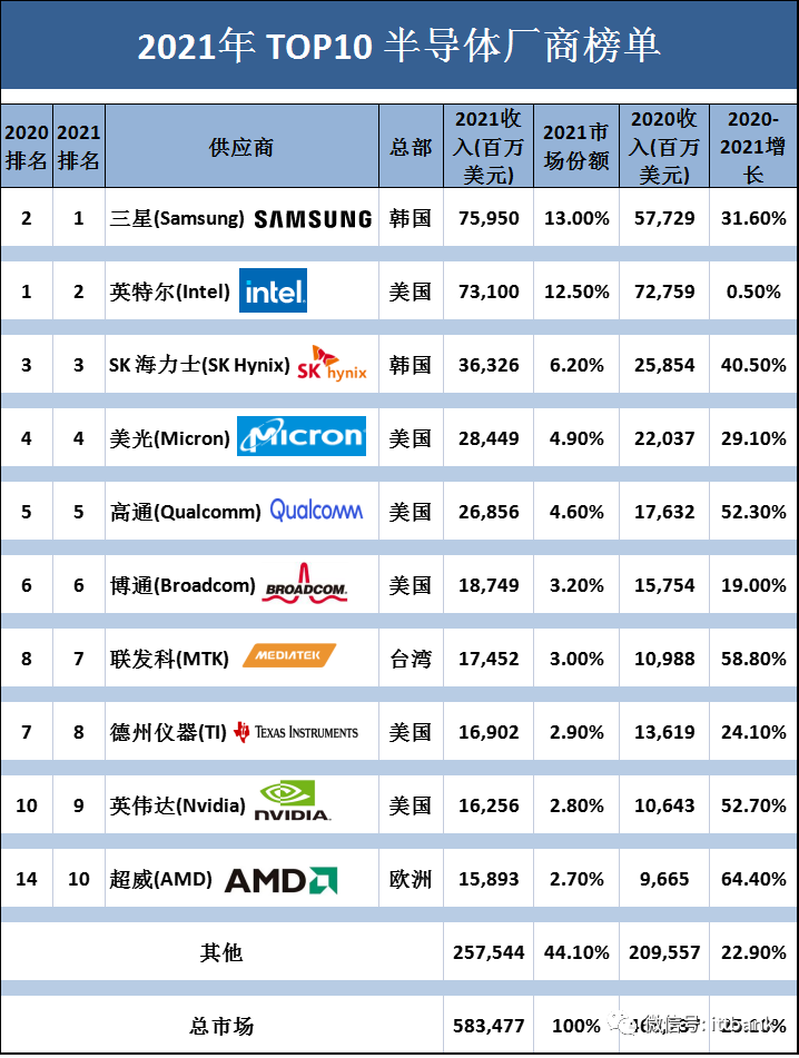 2021年全球半导体设备收入排名-icspec