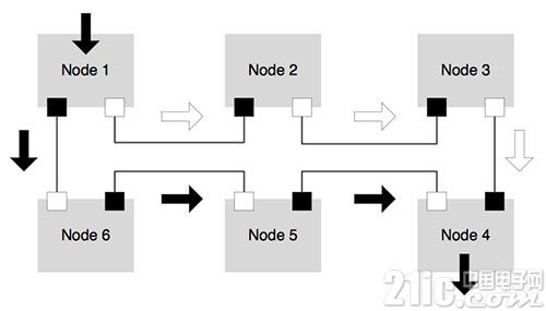 Cortex-A15 上运行的不同处理程序过程-icspec