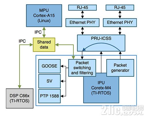 Cortex-A15 上运行的不同处理程序过程-icspec