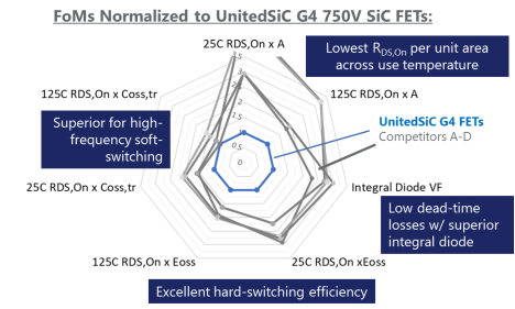 UnitedSiC第四代750V SiC FET问市，加速逆变器革新-icspec