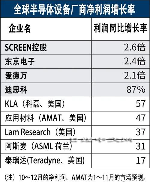 应用材料、ASML、泛林LAM、东京电子TEL：半导体设备赚到手软-icspec