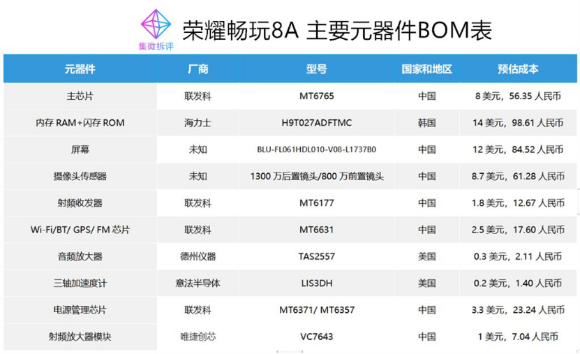 价值观 | 荣耀畅玩9A BOM表揭秘：神秘面板厂商现身-icspec