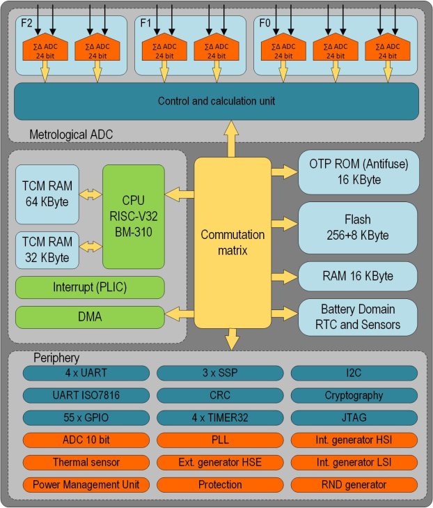 俄罗斯Milandr公司利用RISC-V开发第二代控制器-icspec