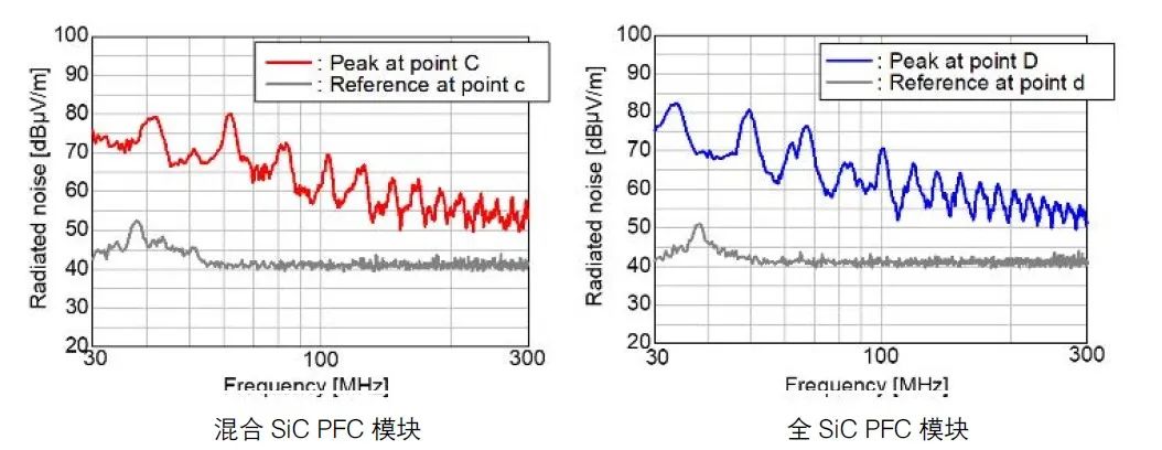 【论文】交错式PFC全SiC模块和混合SiC模块在辐射噪音方面的比较-icspec