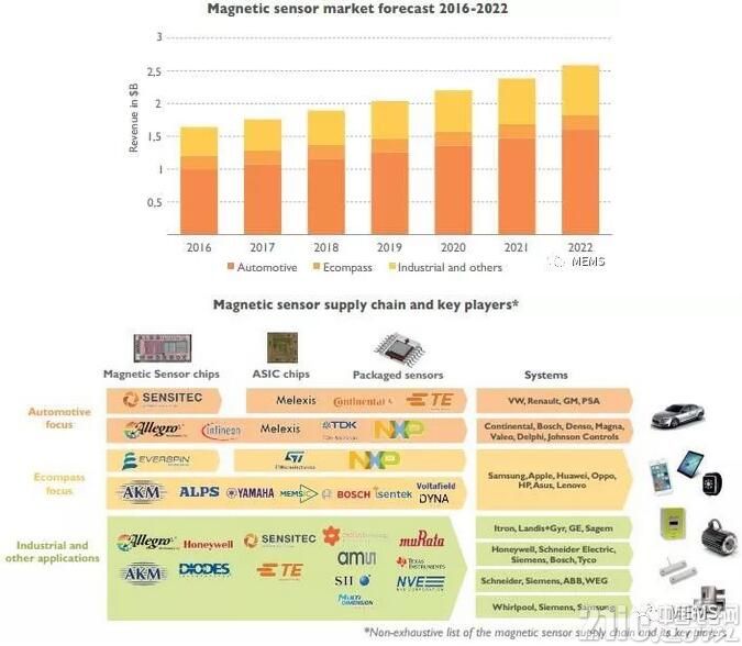 MEMS磁传感器主元件SEM电连接及设计-icspec