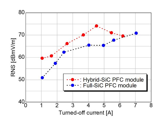 【论文】交错式PFC全SiC模块和混合SiC模块在辐射噪音方面的比较-icspec