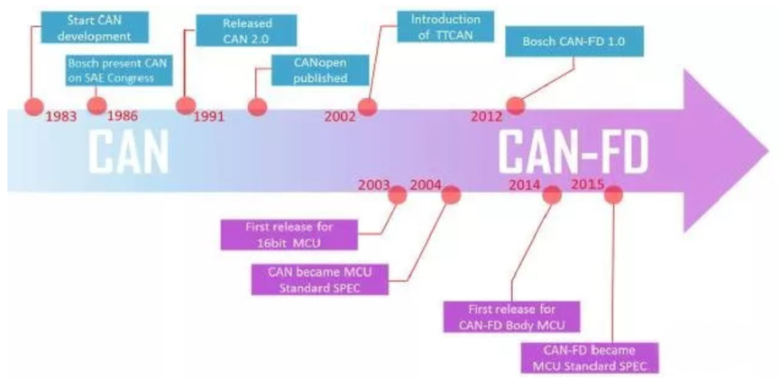 对接未来汽车 TI推出业界新款集成CAN FD的系统基础芯片-icspec