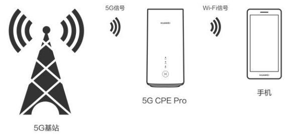内置巴龙5000芯片，华为详解CPE 5G Pro-icspec