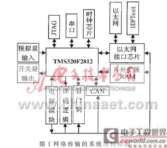 基于TMS320F2812 DSP的网络通信系统设计-icspec