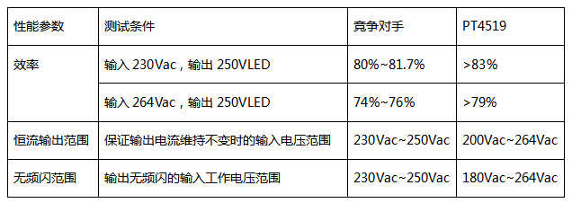 PT4519 一种高PF高效无频闪线性LED驱动方案-icspec