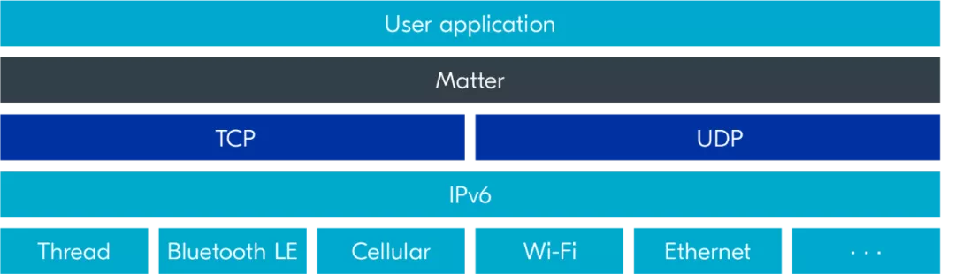 智能家居新的分水岭：应用落地加速、Matter协议破局标准化痛点-icspec