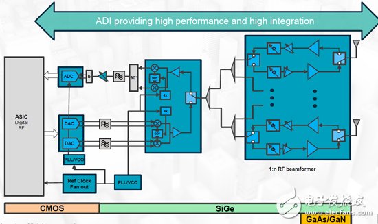 什么能解决5G通信高带宽和大功率的射频技术挑战？-icspec