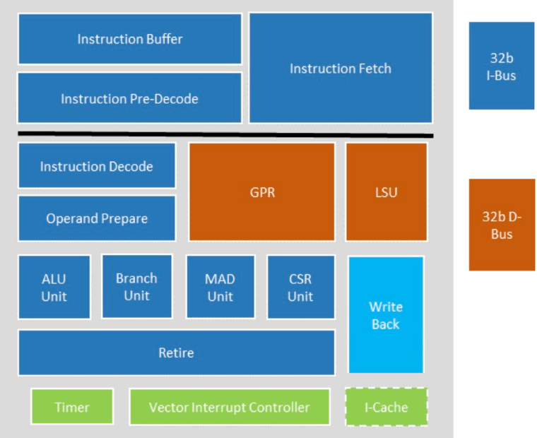 中天微开启战略规划第一步，发布RISC-V处理器-icspec
