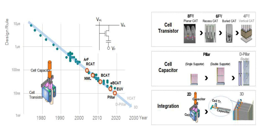 三星分享逻辑、DRAM和NAND未来十年的路线图-icspec