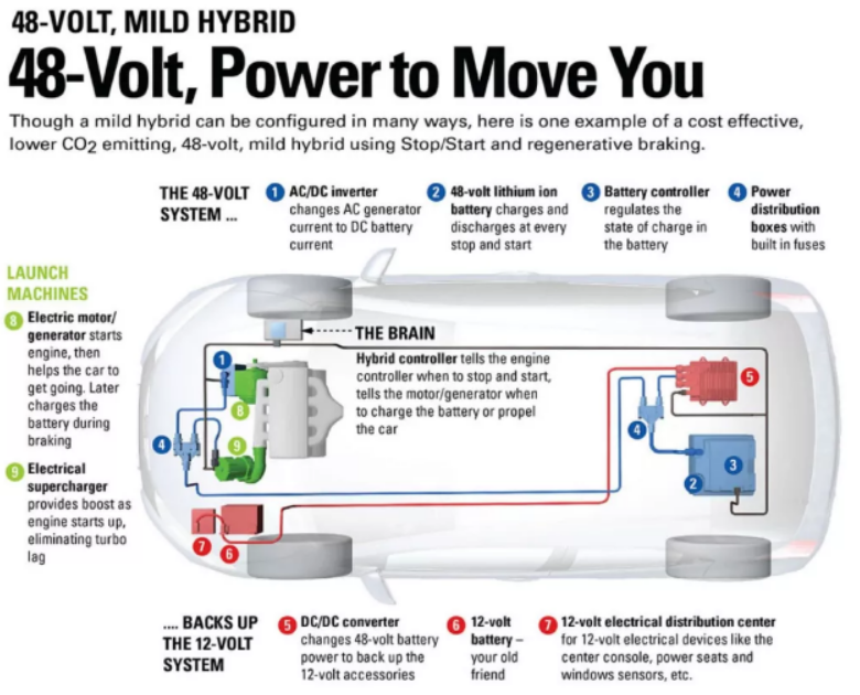 车载供电系统发展方向：48V与分布式-icspec