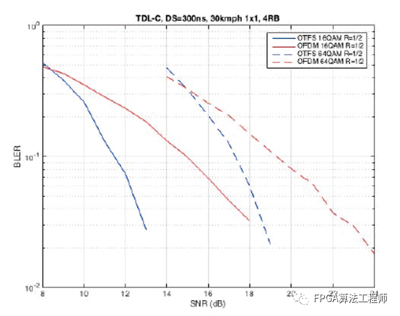 【世界读书日】读一篇关于OTFS调制的技术论文-icspec