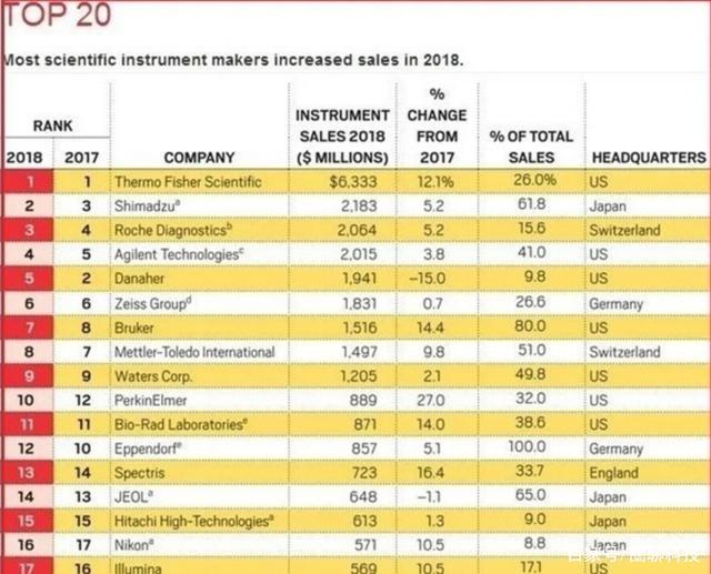 芯片技术并非最难！还有个领域90%依赖进口，中国连山寨都没办法-icspec