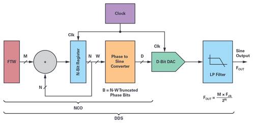 技术文章—DDS正弦波信号音生成器的妙用-icspec