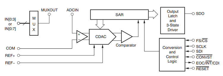 ADS8331是2.7V 至 5.5V 16 位 500kSPS 低功耗串行模数转换器 (ADC)-icspec