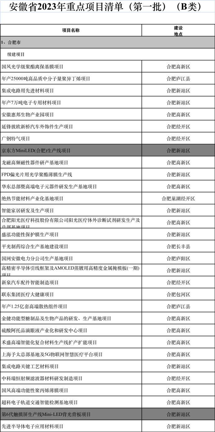 Mini/Micro LED大批产业项目上马，终端加速落地-icspec