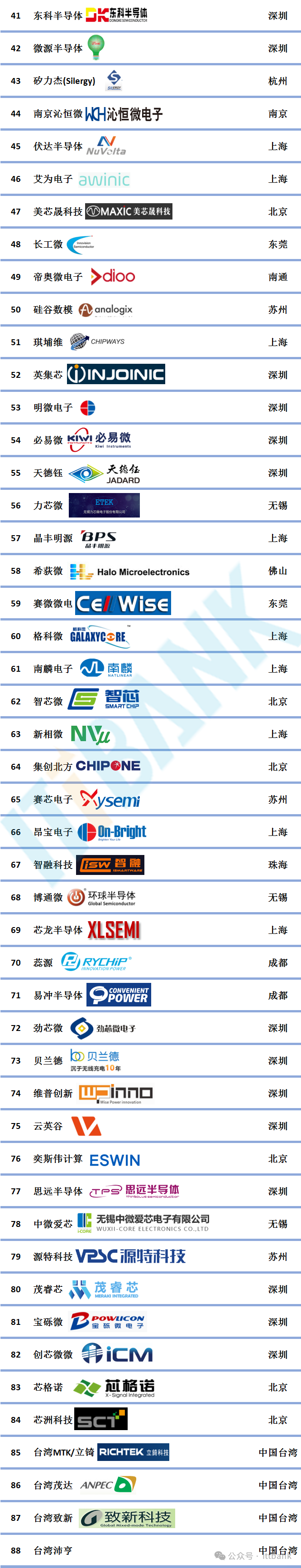全球电源管理芯片TOP 88-icspec