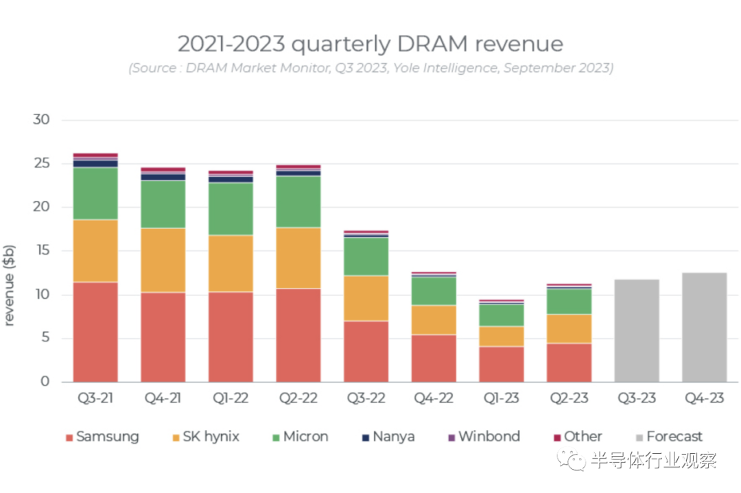DRAM市场，前途未卜-icspec
