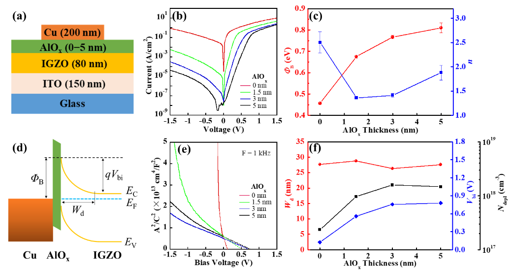 基于铜肖特基接触的肖特基势垒IGZO薄膜晶体管-icspec
