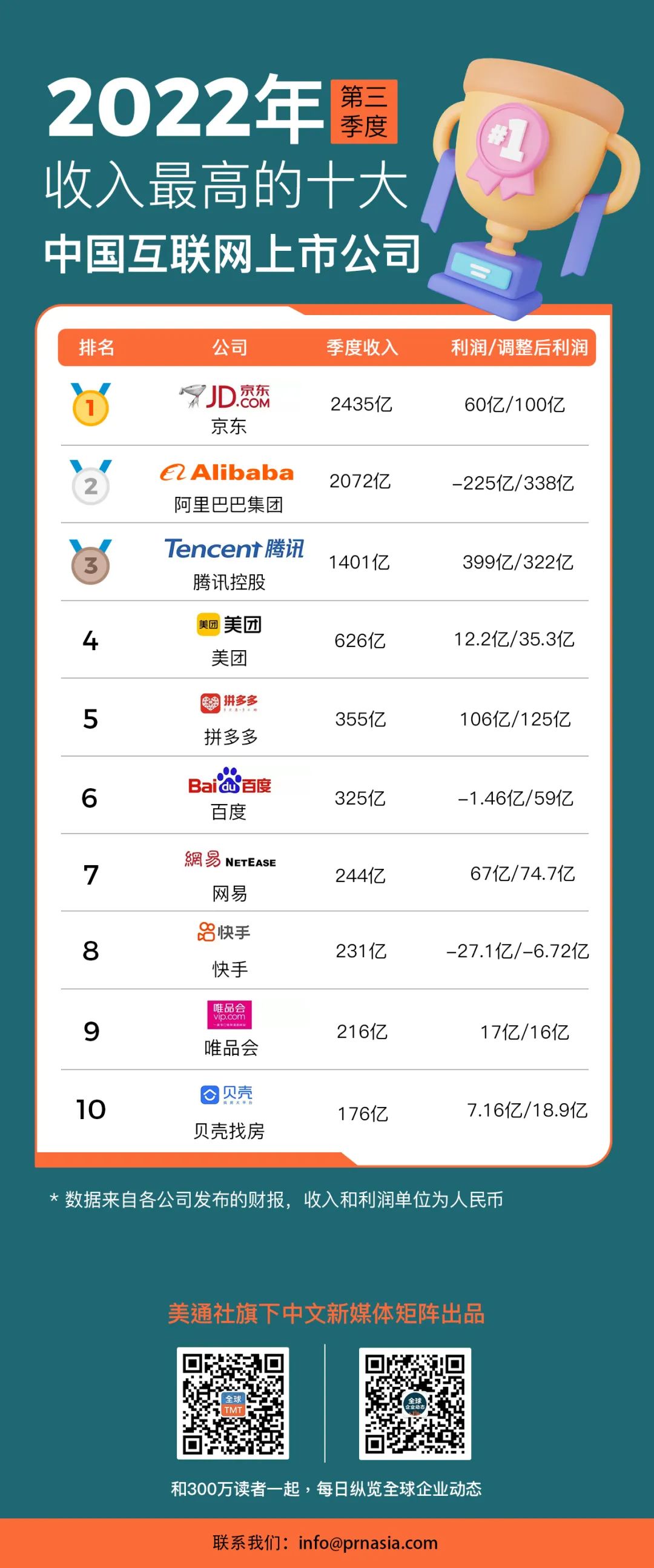2022年第三季度收入最高的十大中国互联网上市公司 | 榜一-icspec