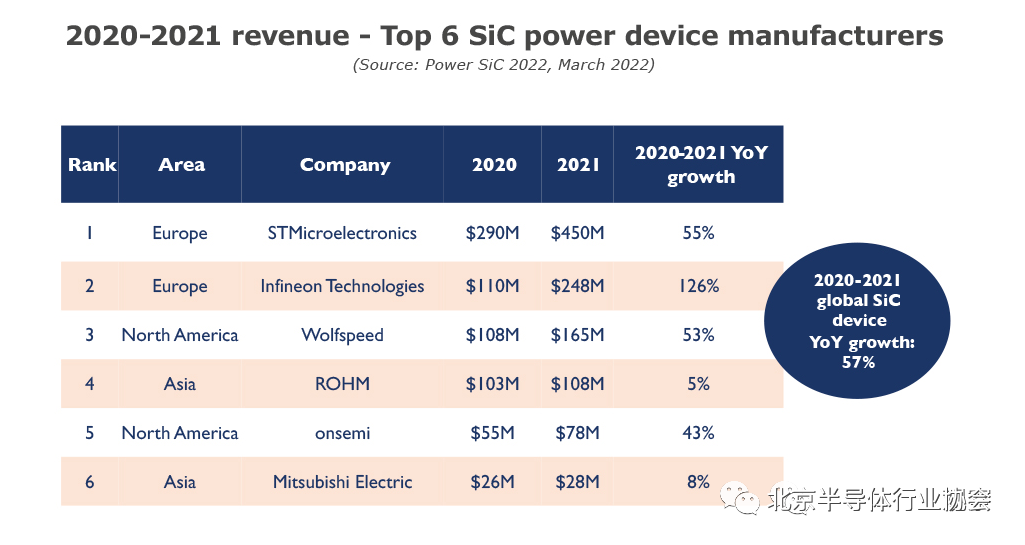 全球碳化硅TOP 6榜单，第一名你猜对了吗？-icspec