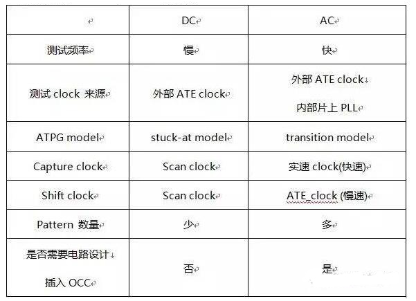 一文读懂DC/AC SCAN测试技术-icspec