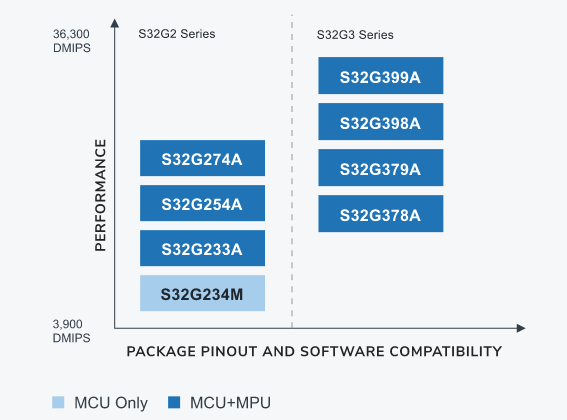 汽车MCU产业链分析（海内外厂商产品线）-icspec